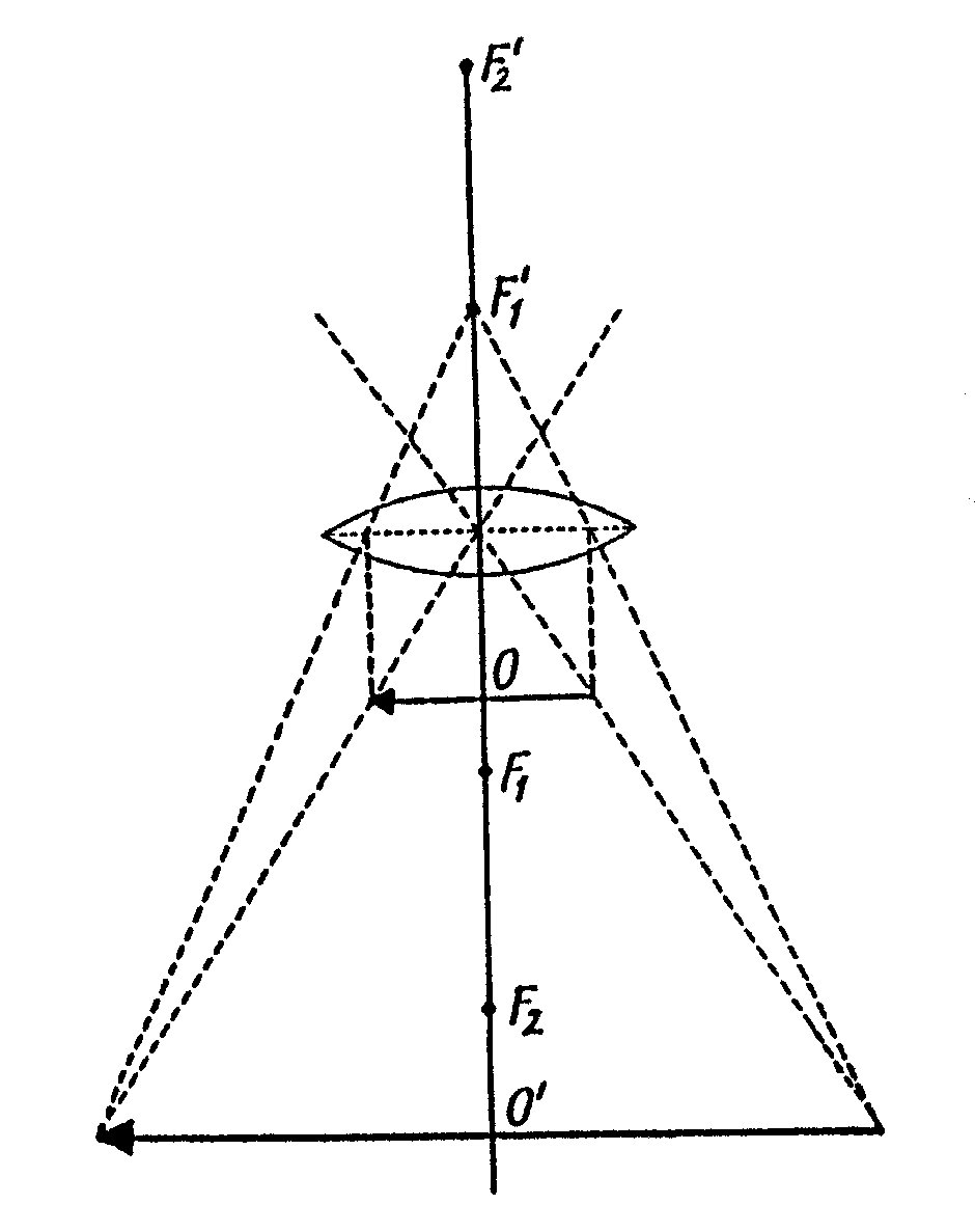 Obrázek: Schéma zvětšení lupy